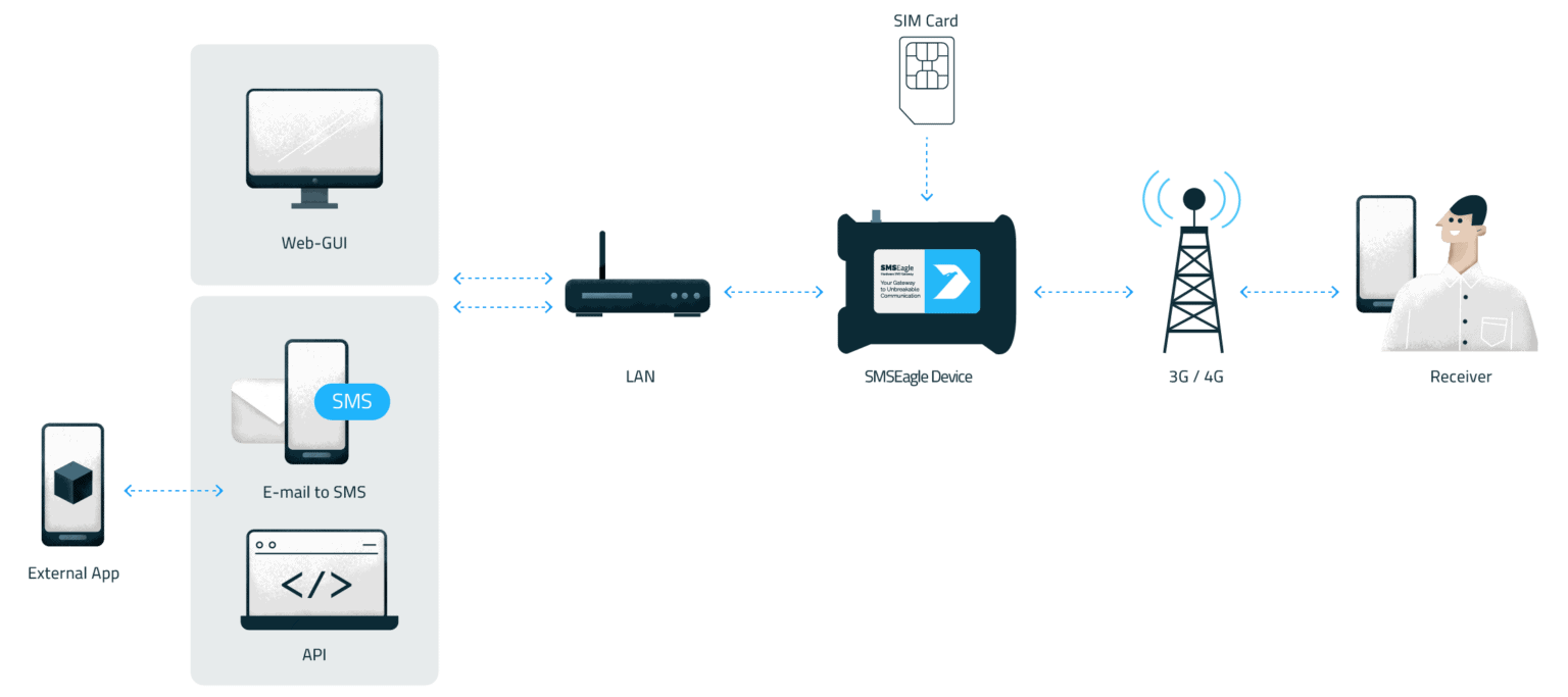 What is Hardware SMS Gateway? | SMSEagle