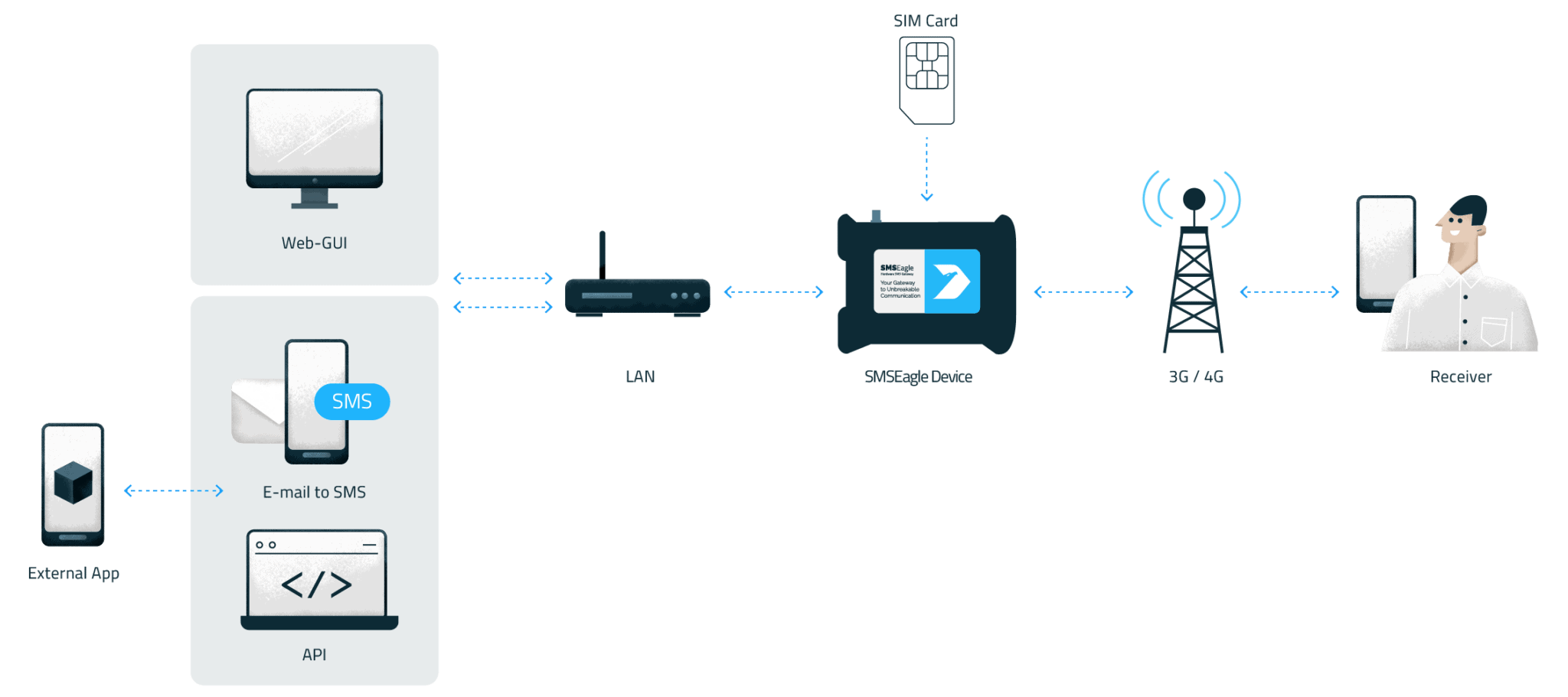 What is Hardware SMS Gateway? | SMSEagle