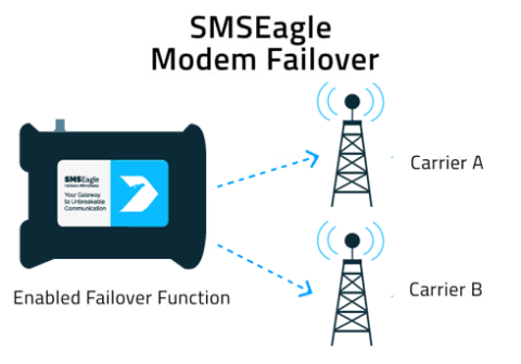 Modem Failover | SMSEagle
